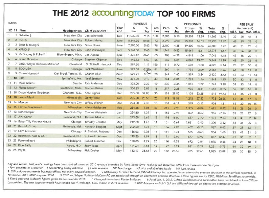 History Timeline: CLA (CliftonLarsonAllen)